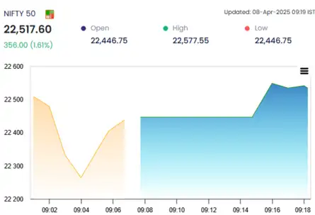 US Stock Market Live Updates | Dow Jones soars 900 points, Nasdaq, S&P ...