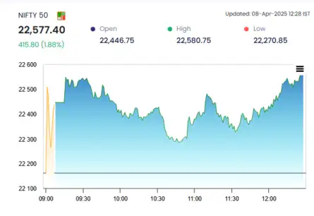 US Stock Market Live Updates | Dow Jones soars 900 points, Nasdaq, S&P ...