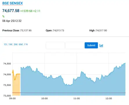 US Stock Market Live Updates | Dow Jones soars 900 points, Nasdaq, S&P ...