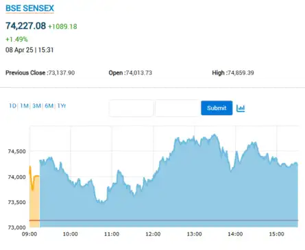 US Stock Market Live Updates | Dow Jones soars 900 points, Nasdaq, S&P ...