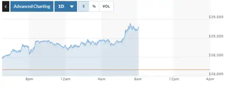 US Stock Market Live Updates | Dow Jones soars 900 points, Nasdaq, S&P ...