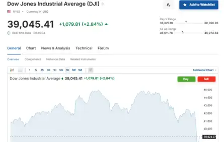 US Stock Market Live Updates | Dow Jones soars 900 points, Nasdaq, S&P ...