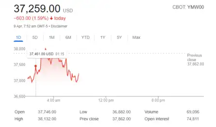 US Stock Market Live Updates | Dow Jones Today: Nasdaq, S&P rise 1% at ...