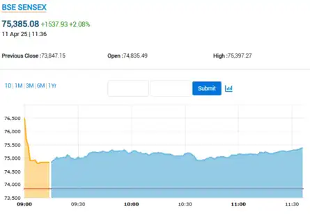 US Stock Market Live Updates | Dow Jones Today: US stocks turn positive ...