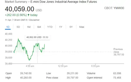 US Stock Market Live Updates | Dow Jones Today: US stocks turn positive ...