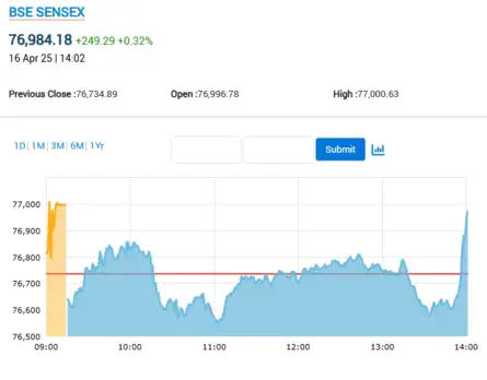 US Stock Market Live Updates | Dow Jones Today: Nasdaq drops 2%, Nvidia ...