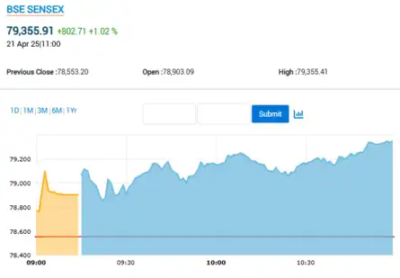 US Stock Market Live Updates | Dow Jones Today: Dow falls 1,000 pts ...