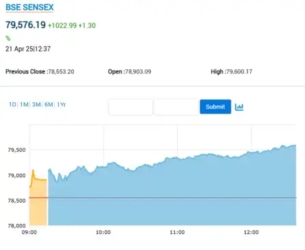 US Stock Market Live Updates | Dow Jones Today: Dow falls 1,000 pts ...