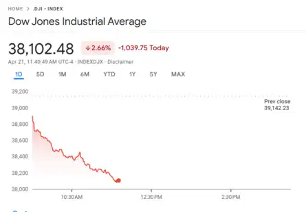 US Stock Market Live Updates | Dow Jones Today: Dow falls 1,000 pts ...