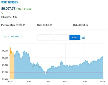 US Stock Market Live Updates | Dow Jones Today: Dow jumps 1,000 pts ...