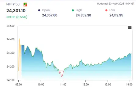 US Stock Market Live Updates | Dow Jones Today: Dow jumps 1,000 pts ...