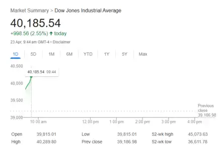 US Stock Market Live Updates | Dow Jones Today: Dow jumps 1,000 pts ...