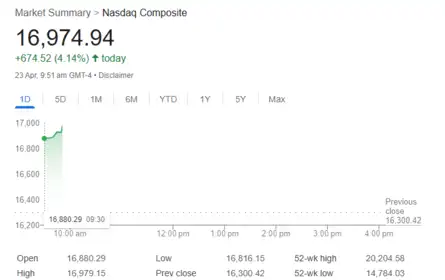 US Stock Market Live Updates | Dow Jones Today: Dow jumps 1,000 pts ...