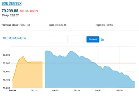 Stock Market Highlights: Sensex settles 589 pts lower, Nifty below ...