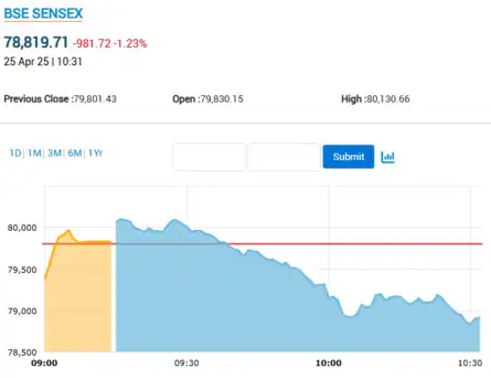 Stock Market Highlights: Sensex settles 589 pts lower, Nifty below 24,100 on geopolitical ...