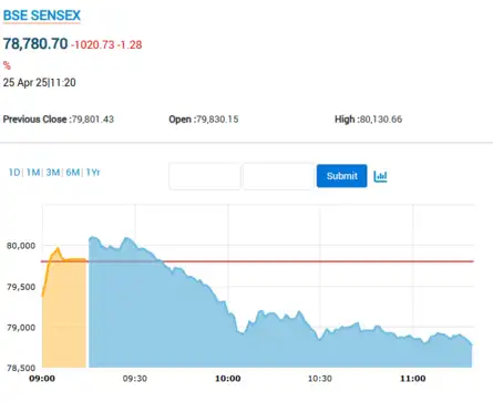 Stock Market Highlights: Sensex settles 589 pts lower, Nifty below ...