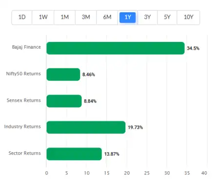 Bajaj Finance Q4 Results Live: PAT rises 19% YoY to Rs 4,546 crore; Co announces 1:2 stock split ...