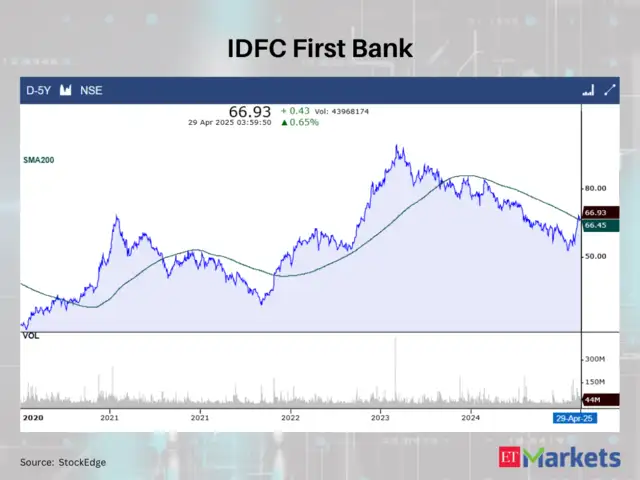 Positive Breakout: These 4 stocks cross above their 200 DMAs - Upside Ahead? | The Economic Times