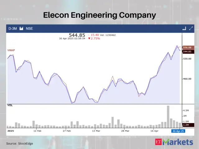 These 6 stocks dropped below VWAP on April 30 - Bearish Trend | The ...