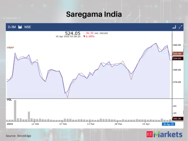 These 6 stocks dropped below VWAP on April 30 - Bearish Trend | The Economic Times