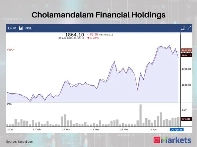 These 6 stocks dropped below VWAP on April 30 - Bearish Trend | The Economic Times
