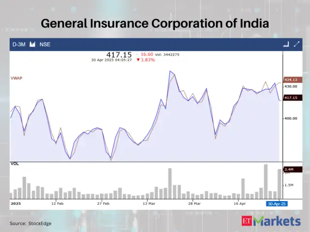 These 6 stocks dropped below VWAP on April 30 - Bearish Trend | The Economic Times