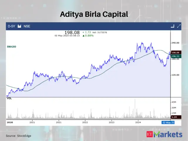 Aditya Birla Capital - Positive Breakout: These 6 stocks closed above their 200 DMAs | The ...