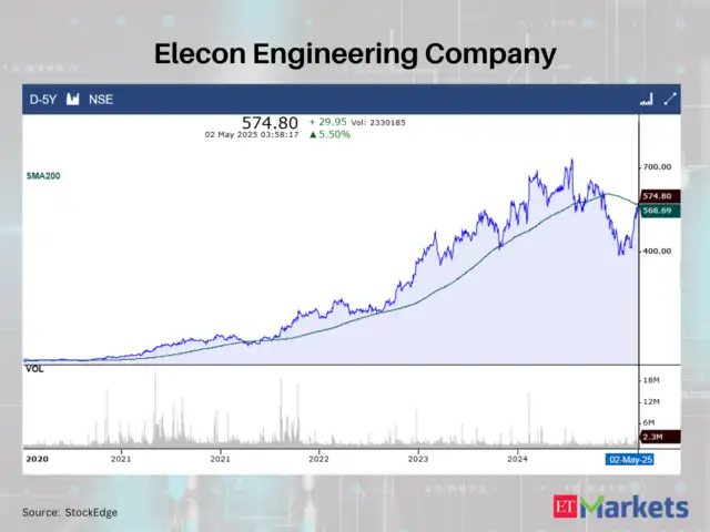 Positive Breakout: These 6 stocks closed above their 200 DMAs - Trend ...