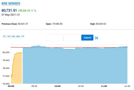 Stock Market Highlights: Sensex ends 106 pts higher after India ...