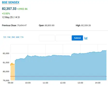 US Stock Market Live Updates | Dow Jones Today: Dow Jones soars 1,000 ...