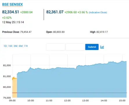 US Stock Market Live Updates | Dow Jones Today: Dow Jones soars 1,000 ...