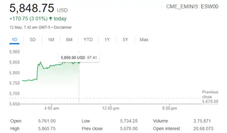 US Stock Market Live Updates | Dow Jones Today: Dow Jones soars 1,000 ...