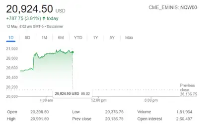 US Stock Market Live Updates | Dow Jones Today: Dow Jones soars 1,000 ...