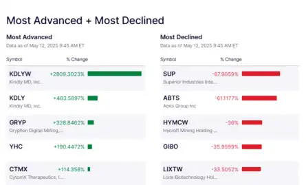 US Stock Market Live Updates | Dow Jones Today: Dow Jones soars 1,000 ...