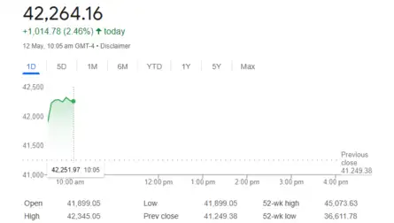 US Stock Market Live Updates | Dow Jones Today: Dow Jones soars 1,000 ...
