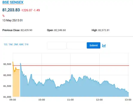 Stock Market Highlights: Sensex slumps 1,282 pts day after volatile ...