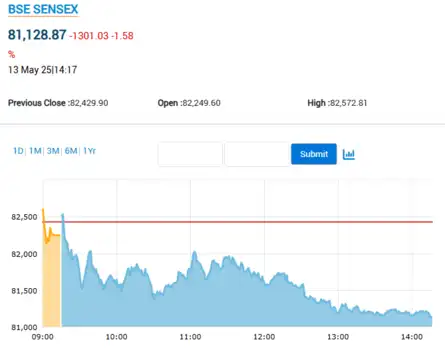 Stock Market Highlights: Sensex slumps 1,282 pts day after volatile ...