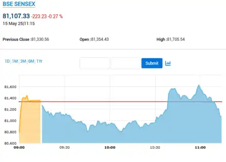 Stock Market Highlights: Sensex settles 1,200 pts higher, Nifty above ...