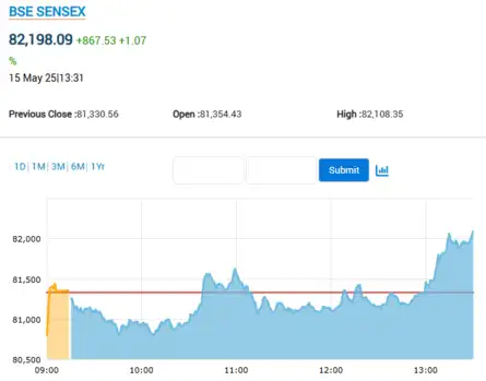 Stock Market Highlights: Sensex settles 1,200 pts higher, Nifty above ...