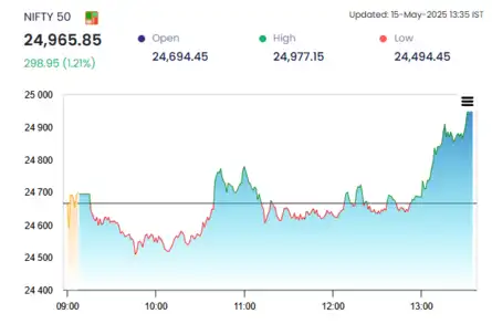 Stock Market Highlights: Sensex settles 1,200 pts higher, Nifty above ...