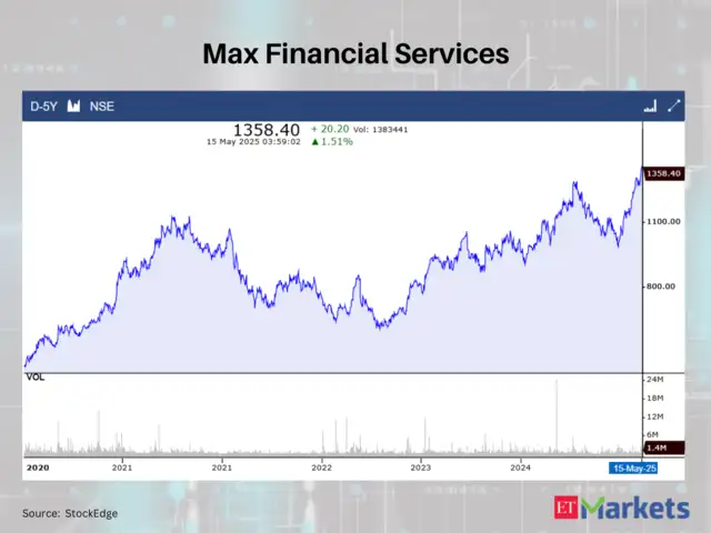 At multi-year highs: These 5 stocks witness 5-year swing high breakout ...