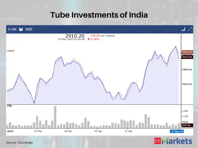 These 5 stocks dropped below VWAP on May 15 - Bearish Trend | The Economic Times