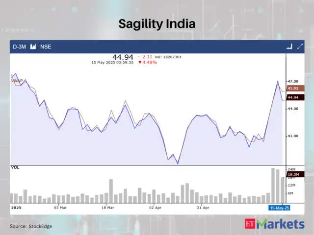 These 5 stocks dropped below VWAP on May 15 - Bearish Trend | The Economic Times