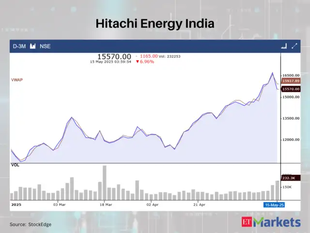 These 5 stocks dropped below VWAP on May 15 - Bearish Trend | The Economic Times