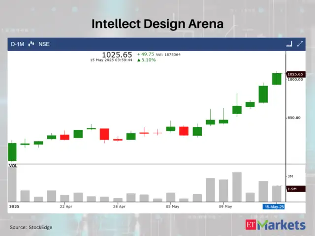 Intellect Design Arena - Bullish Momentum: 6 stocks with White Marubozu ...