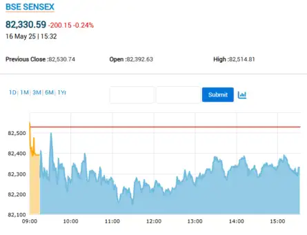 US Stock Market Live Updates | Dow Jones Today: US stocks trade flat ...