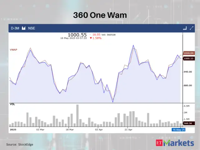 These 3 stocks dropped below VWAP on May 16 - Bearish Signs | The Economic Times