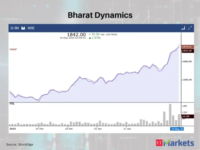 These 3 stocks dropped below VWAP on May 16 - Bearish Signs | The Economic Times