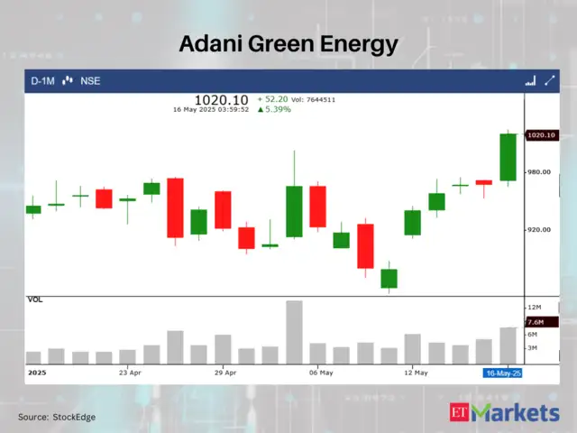 Adani Green Energy - Bullish Momentum: 3 stocks with White Marubozu ...