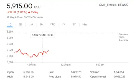 US Stock Market | Dow Jones Today: US stocks pare losses following ...